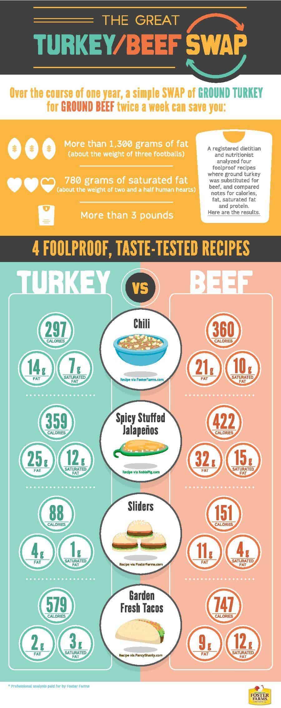 New Year Slimming Through Turkey Swapping - The Daring Gourmet
